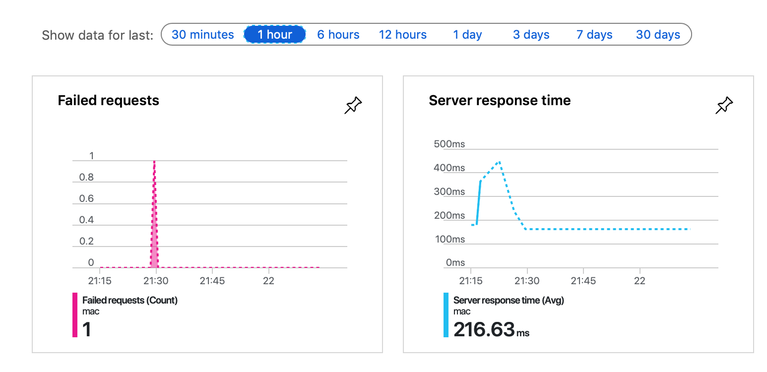 Monitoring Live .NET Core APIs with Application Insights — onthecode